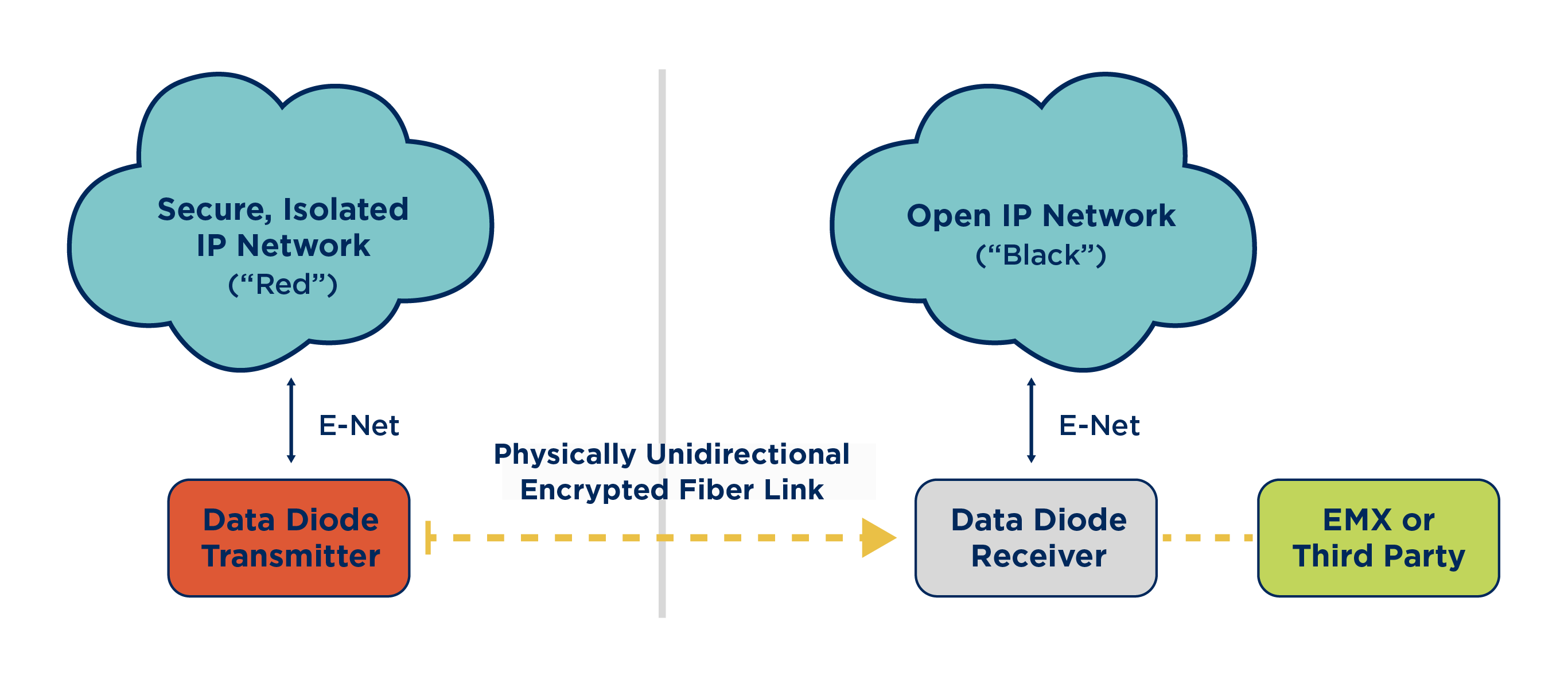 Data Diodes | Packet Power