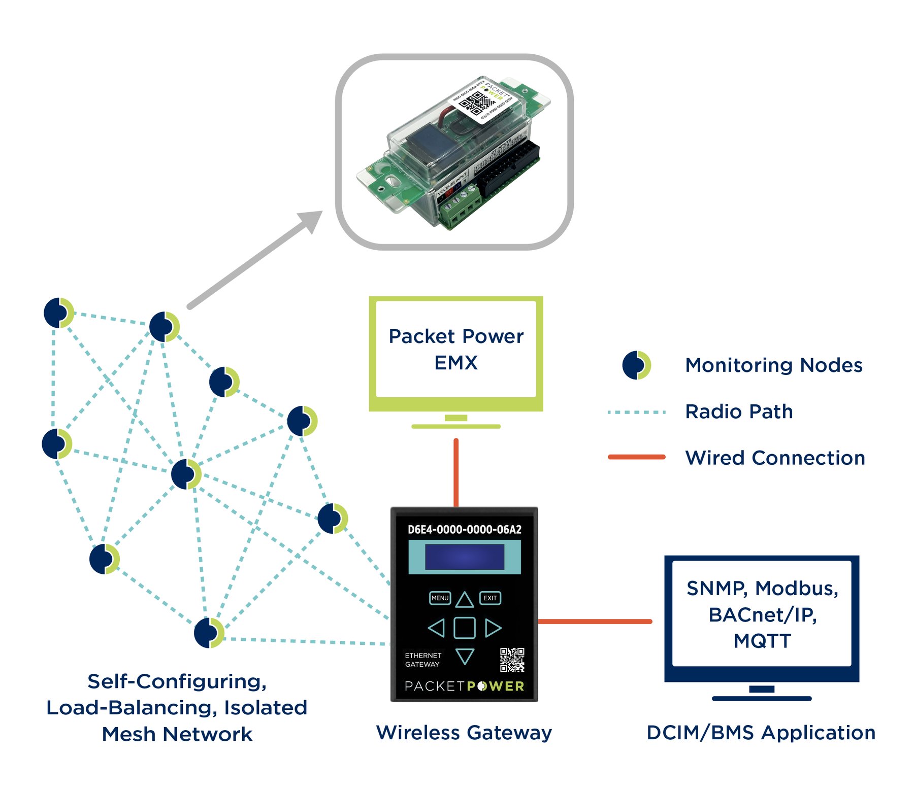 Embedded AC Monitors | Packet Power