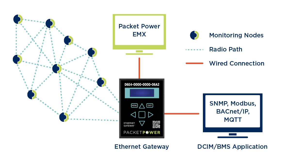 48V DC Power Monitoring | Packet Power