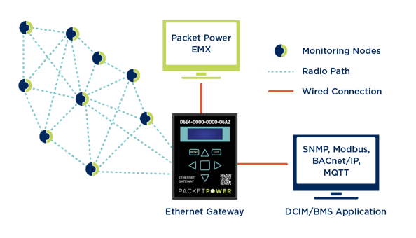 48V DC Power Monitoring | Packet Power