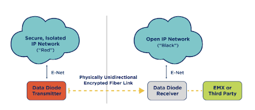 Packet Power's Data Diodes Take Security to the Next Level