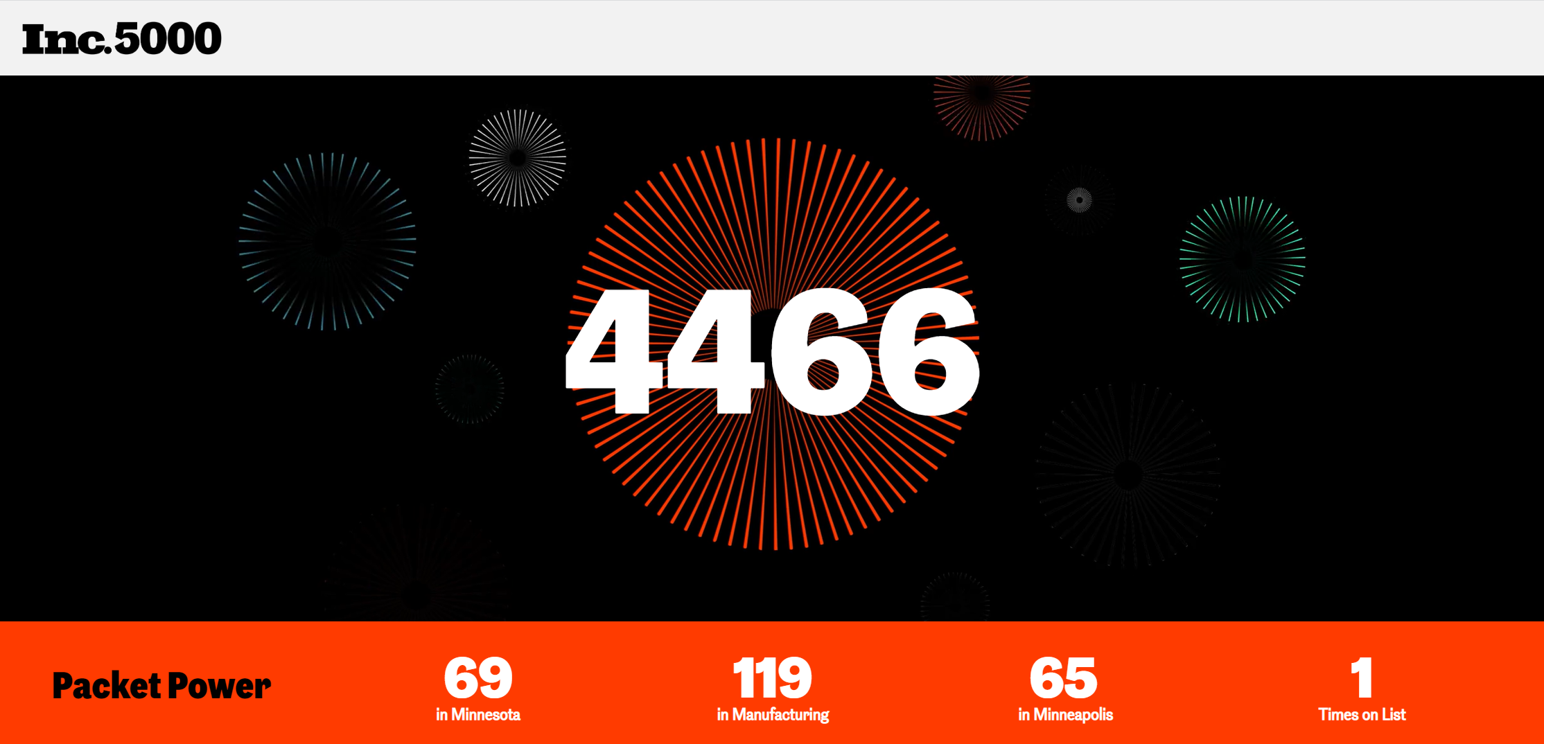 Packet Power named to 2022 Inc. 5000 Annual List