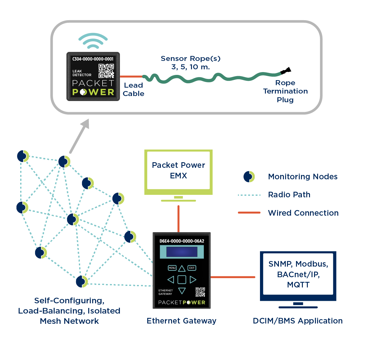 Wireless Leak Detection | Packet Power