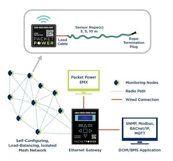 Wireless Leak Detection | Packet Power