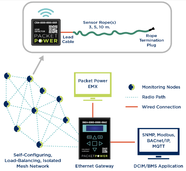 Wireless Leak Detection for Secure Infrastructure | Packet Power