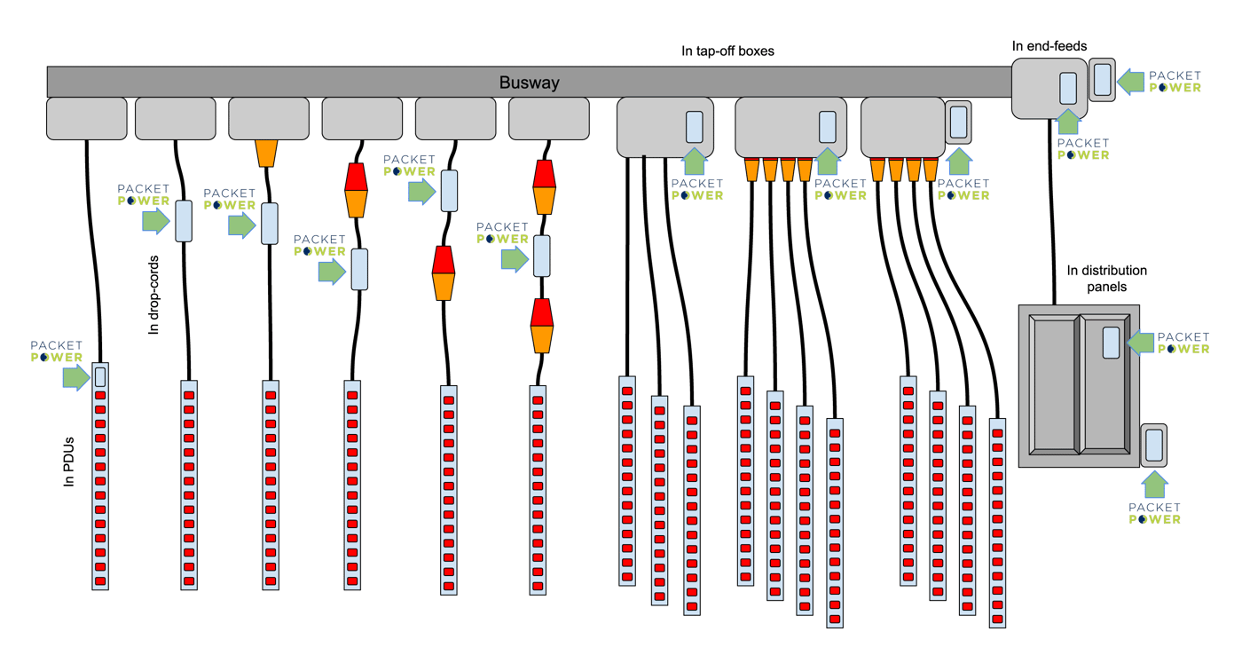 Wireless Busway Monitoring | Packet Power