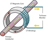 Current Transducers: Split Core, Solid Core, and Why You Should Care