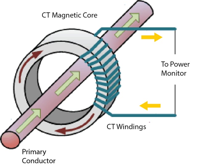 Current Transducers: Split Core, Solid Core, and Why You Should Care