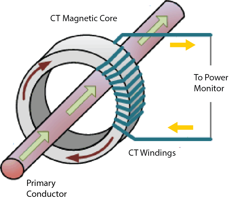 Current Transducers: Split Core, Solid Core, and Why You Should Care
