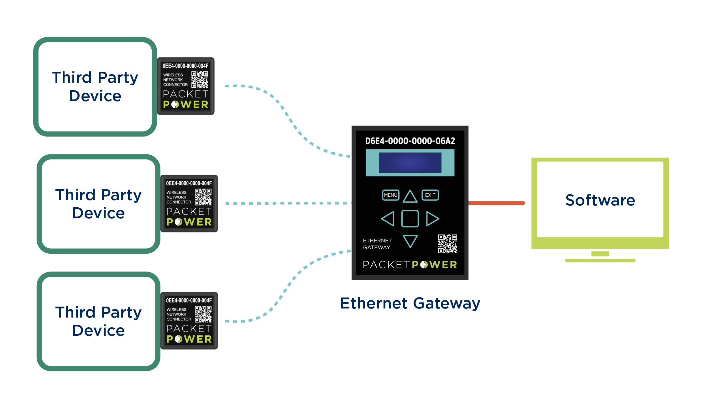 Wireless Network Connector | Packet Power