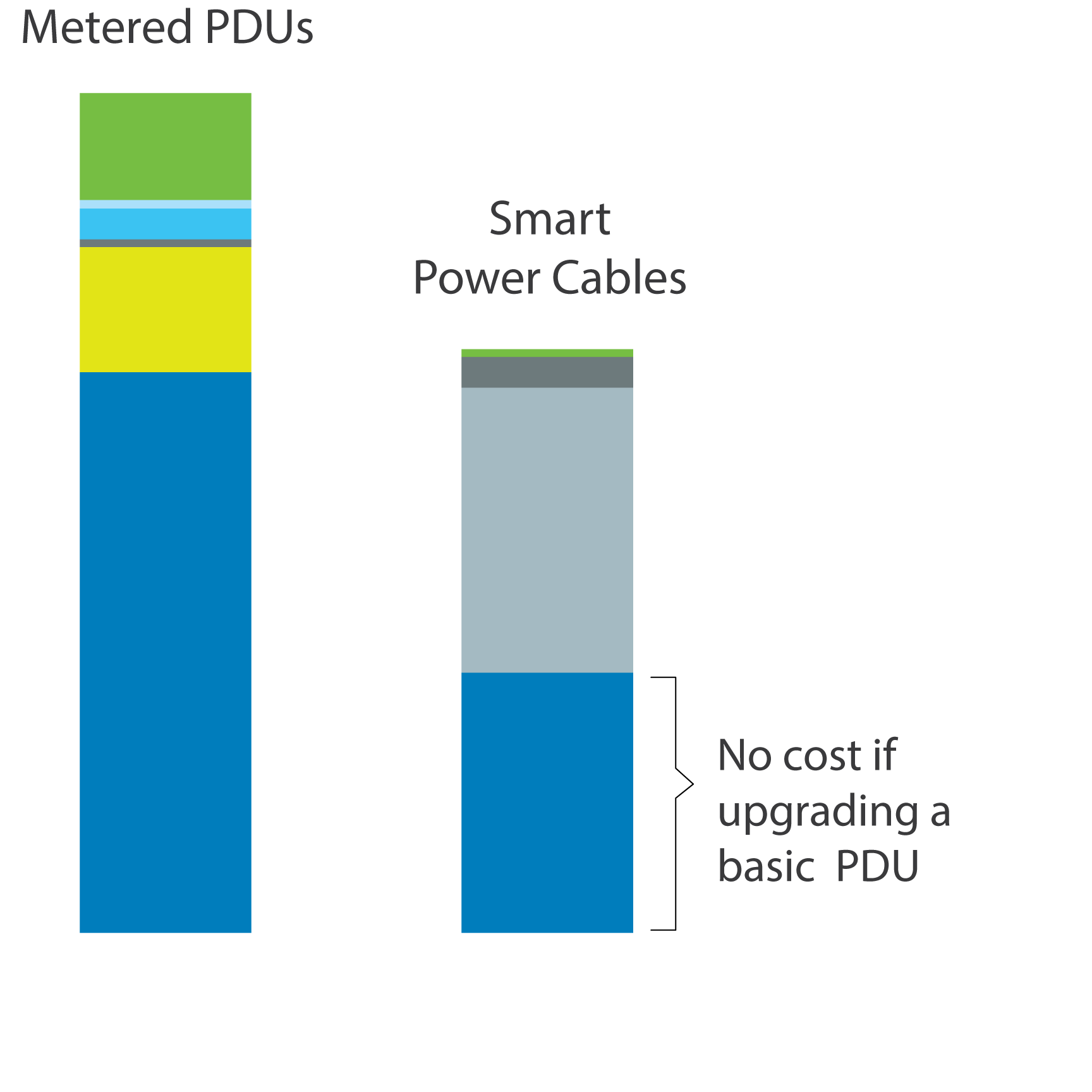 Smart PDU Cost Comparison | Packet Power