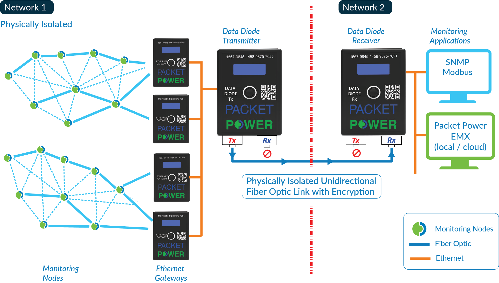 Wireless Monitoring | Connect to Monitoring Data with Gateway or Hub